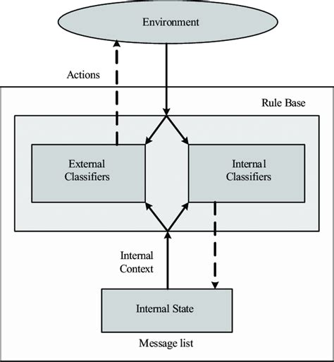 2 general description of a hierarchical classifier system download scientific diagram