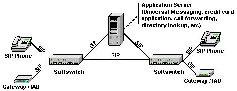 What Is Session Initiation Protocol Sip