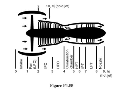 Solved Intake ー Fan Lpc Ipc Hpc Combustion Chamber Hpt Lpt