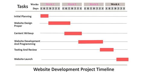 Project Timeline Examples With Detailed Explanation PM Study Circle