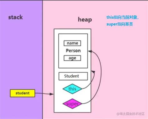 子类到底能不能继承父类的私有属性？所以，我们可以说：子类不能从父类继承私有成员，但是子类的对象是包括子类所不能从父类中继 掘金
