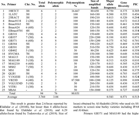Amplification Information Chromosomal Location Polymorphism Alleles