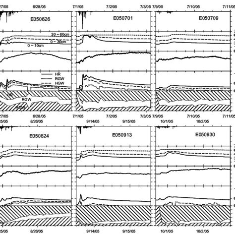 Temporal Variations In Precipitation Mean Value Of Water Filled