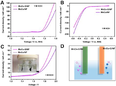 Figure 5 From Two Dimensional Mn Co Ldh Graphene Composite Towards High