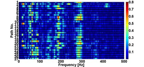 6 coherence map between each accelerometer signals mounted at the