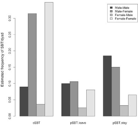 Expected Frequency Of Sbt Signals Of Each Type Across All Sex Dyads Download Scientific Diagram
