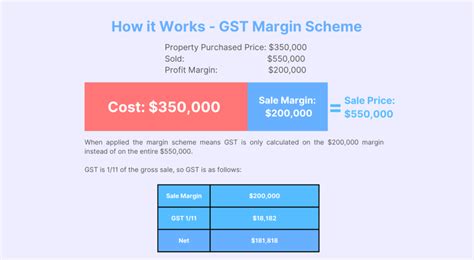 GST Margin Scheme Property Substance Accounting