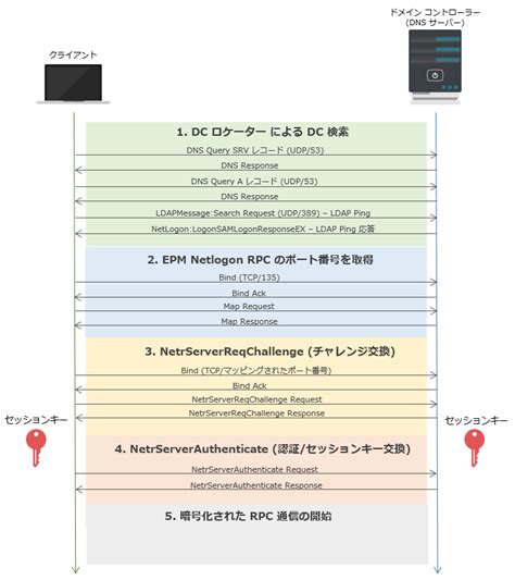 【ad基礎】セキュアチャネルとは？基本概念と破損の影響について ねこまるの Ad フリーク