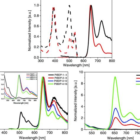 Top Normalized Emission Solid Lines λexc 490 Nm And Excitation