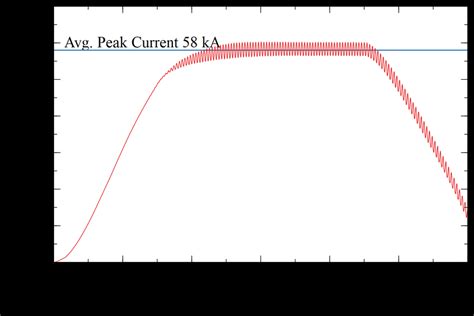 Measurement Of The Instantaneous Output Radio Frequency RF Power Of Download Scientific