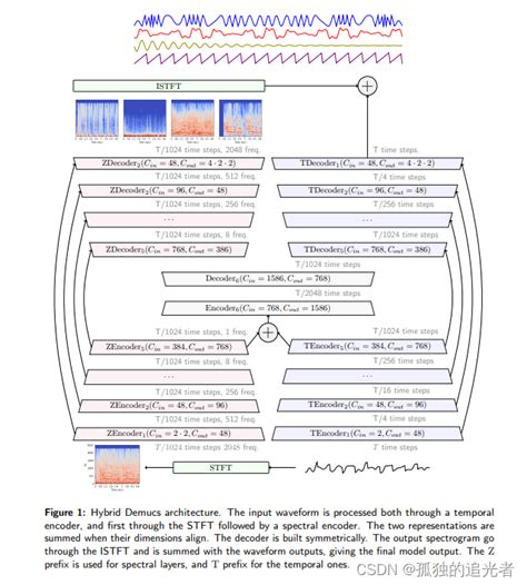 代码复现demucs Music Source Separation