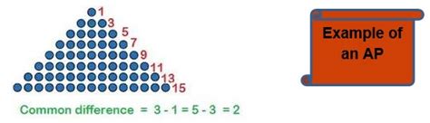 Arithmetic Progression In Daily Life Examples