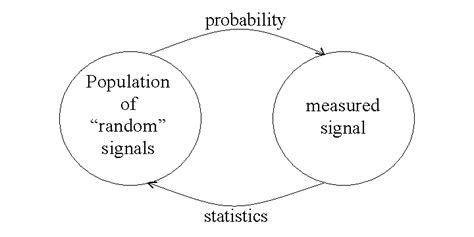 Probability Is Used To Model Uncertainty Statistics Are Used To Draw Conclusions About