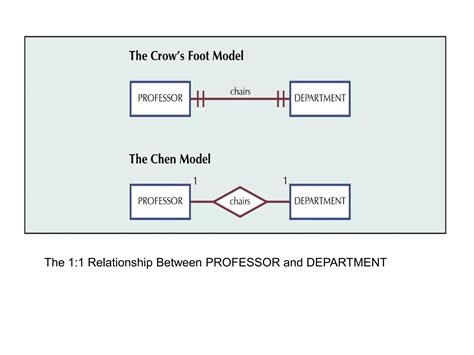 Entity Relationship Diagram Chen And Crow Model Ppt