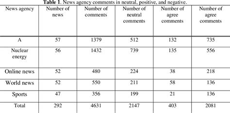 Table 1 From A Recommender System Based On Collaborative Filtering Using Polarity Improvement In