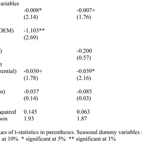 Regressions On Currency Composition Independent Variable Dlog