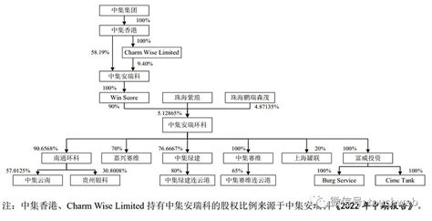 中集环科ipo过会：年营收42亿拟募资10亿 中集集团是大股东 雷递网 雷建平 11月7日中集安瑞环科技股份有限公司（简称：“ 中集环科