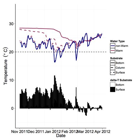 R Legend Interactions With Multiple Plots From Different Dataframes How Does One Deal With