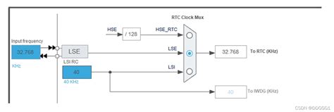 08stm32cubeide开发rtc实时时钟配置rtc Cube Csdn博客