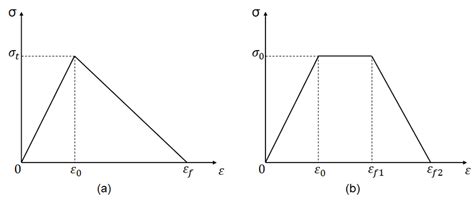 A Stress Strain Graph For Linear Softening Behavior B Download Scientific Diagram