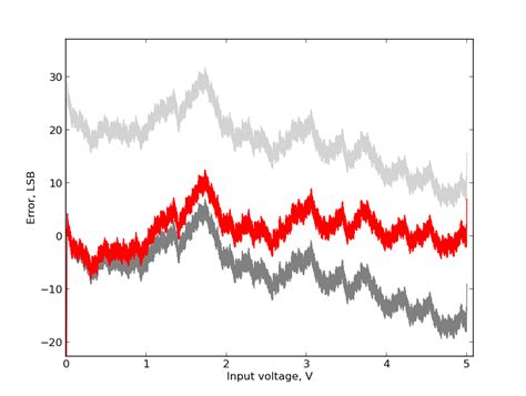 atmega328 adc accuracy graph page 2