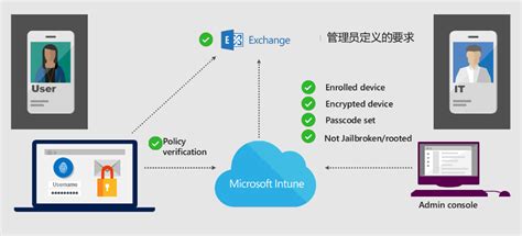 Microsoft Intune — 基于云的企业移动性管理 云馥信息科技有限公司