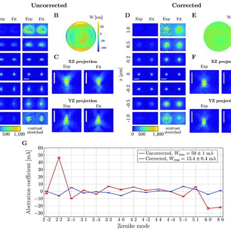 A F Measured And Fitted Through Focus PSF Of Beads Emitting In The