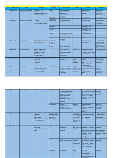 Microbiology Summary 022 Pdf Diseases And Disorders Clinical Medicine