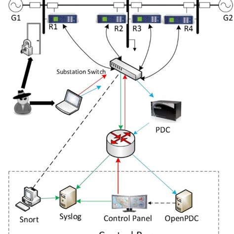 Configuration Of The Power System Scada Network Used To Generate The