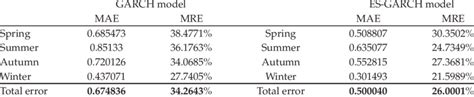 The Errors Of Garch Model And Es Garch Model Download Table