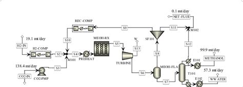 Process Flow Diagram Of The Methanol Plant Download Scientific Diagram