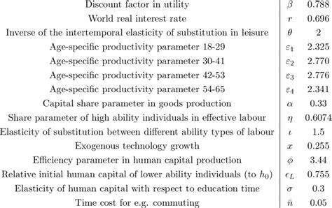 Basic Parameterization Of The Model Imposed On All Countries Download Table