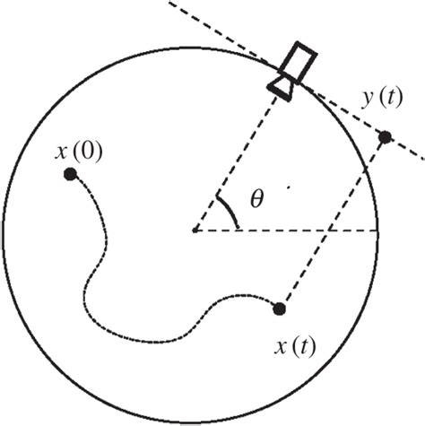 Geometric Methods For Optimal Sensor Design Proceedings Of The Royal Society A Mathematical