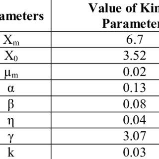Values Of The Kinetic Parameters Download Scientific Diagram