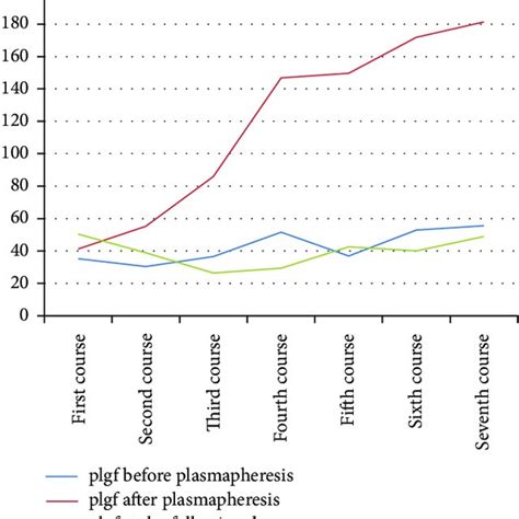 Plgf Measured Immediately Before And After Treatment And At The Download Scientific Diagram