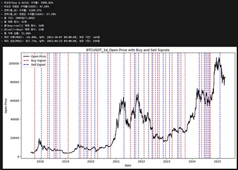 Python 코인 자동매매 최고의 전략 찾기재시도 — 인경의 개발일지 Python 코인 자동매매 최고의 전략 찾기재시도 — 인경의 개발일지