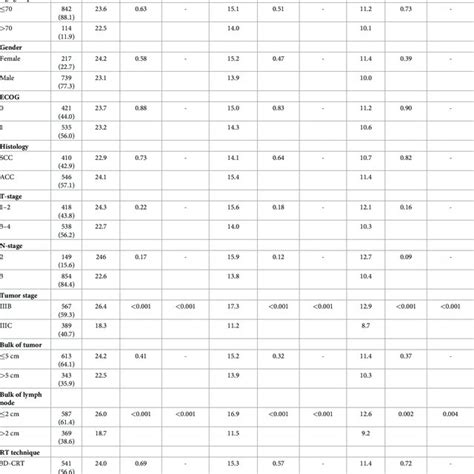 Results Of Univariate And Multivariate Analyses Download Scientific Diagram