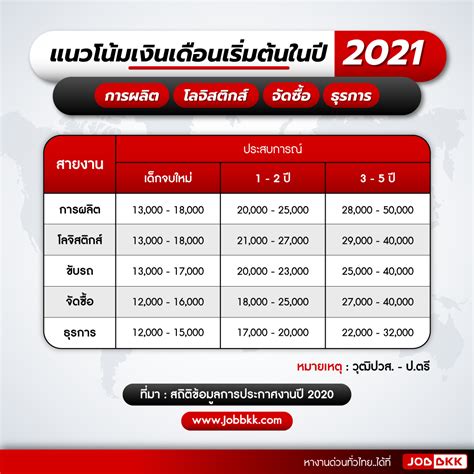 Jobbkk Com 💰 แนวโน้มเงินเดือนเริ่มต้นในปี 2021 💼