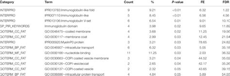 David Functional Annotation Chart Results For Significant 1 Mb Download Table