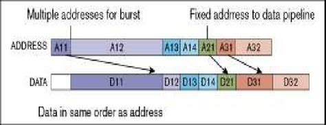 Figure 4 From Performance Comparison Of Amba Bus Based System On Chip Communication Protocol
