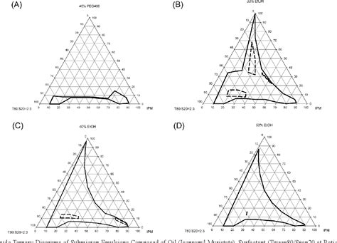 Figure 1 From The Effect Of Submicron Emulsion Systems On Transdermal Delivery Of Kaempferol