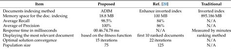 Table 11 From An Efficient Information Retrieval System Using Evolutionary Algorithms Semantic