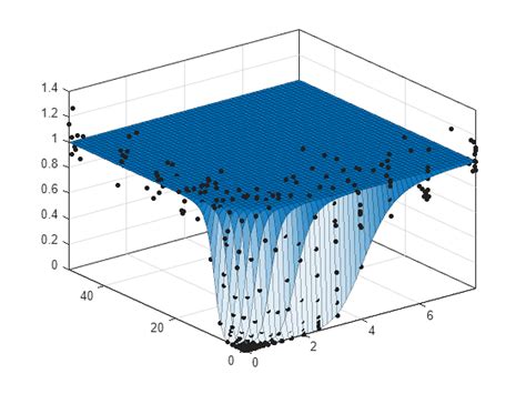 Surface Fitting With Custom Equations To Biopharmaceutical Data MATLAB Simulink Example