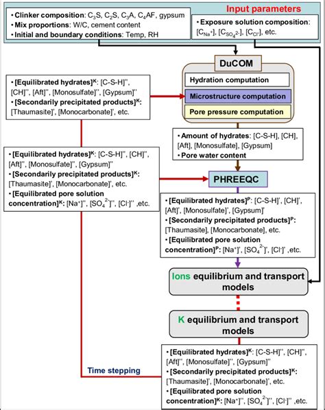 Schematic Diagram Of Coupling Ducom And Phreeqc Download Scientific