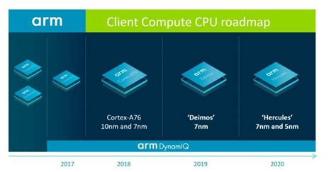 NVIDIA Next Gen GPU ARM Hercules CPU Powers The Orin SOC