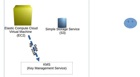 What Is Data At Rest Or Data In Transit