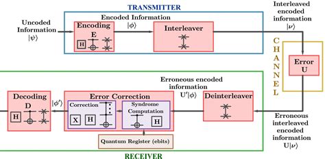 Division Of Eecs Iisc Bangalore