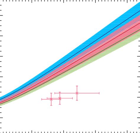 Redshift Dependent Best Fit Linear Bias Bz For Three Realizations Of