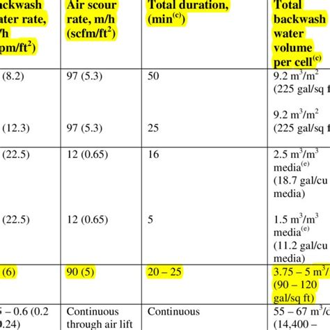 Pdf Factors Affecting The Design And Operation Of Biologically Active