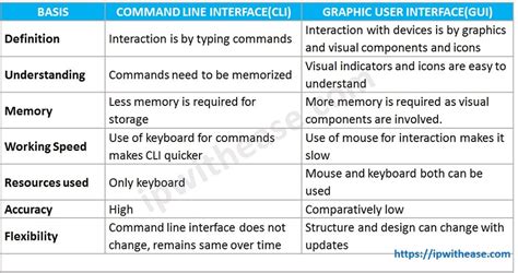 GUI Vs CLI What Is The Difference IP With Ease